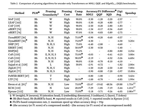 Antonio Montano 🪄 On Linkedin A Comprehensive Survey Of Compression Algorithms For Language