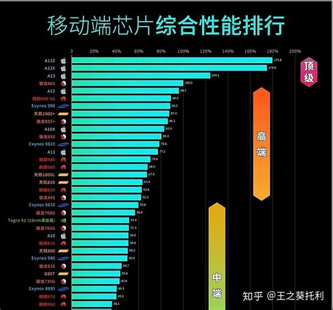 2020年6月中高端手机芯片性能排行榜数据来自极客湾 知乎