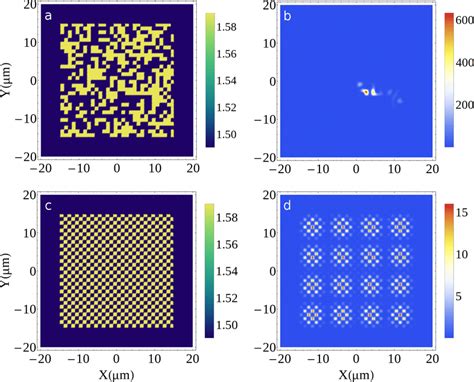 Sample Refractive Index Profiles Of A Disordered And C Ordered
