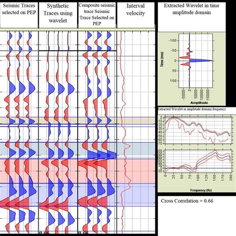 B Zero Phased Extraction Of Wavelet Derived From Far Seismic And Well Download Scientific