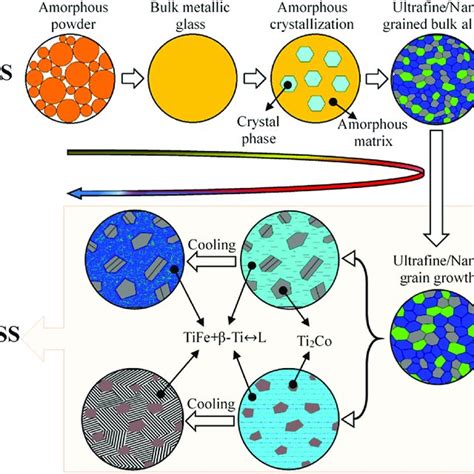 Schematic Illustration Of The Fabrication Of Ultrafine Grained And