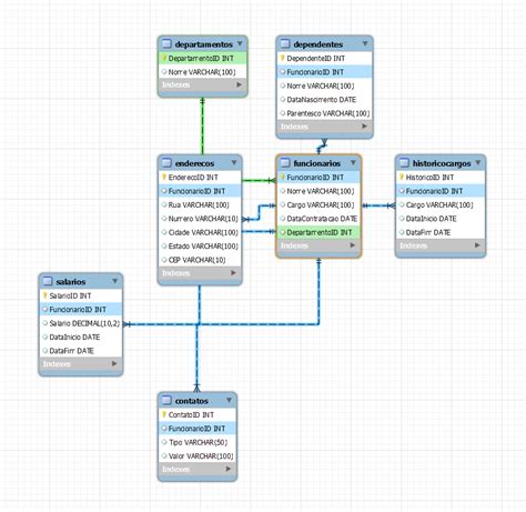 Github William Nogueirafuncionarios Sql Projeto Sql Que Simula Queries Para Cadastro E
