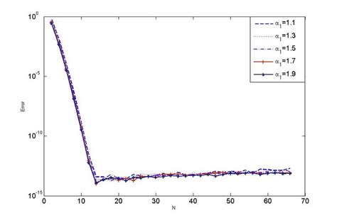the numerical l 2 errors for different α 1 of problem 3 1 with α 2