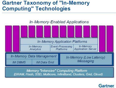 Rami On The Web In Memory Computing