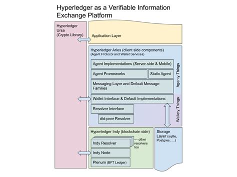 Announcing Hyperledger Aries Infrastructure Supporting Interoperable
