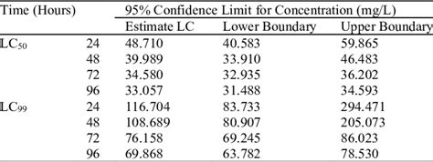 Probit Analysis For LC And LC Of ZnSO H O To Juvenile Red Tilapia Download Scientific