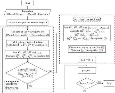 The Flow Chart Of Swvd B Spline Handling Outliers Download Scientific Diagram