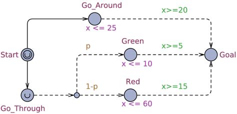 Example Of Uppaal Stratego Model A Timed Game Automata Modeling A Car