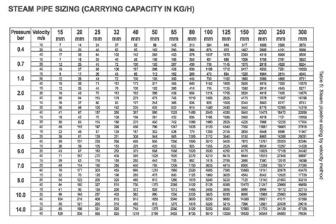 Steam Pipeline Sizing Forbes Marshall
