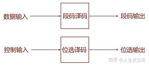 走近fpga 之组合逻辑进阶——模块化设计 知乎