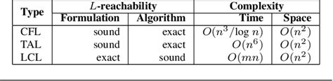Table 1 From Context Sensitive Data Dependence Analysis Via Linear Conjunctive Language