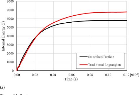 Figure 14 From Modeling And Simulation Techniques Used In High Strain Rate Projectile Impact