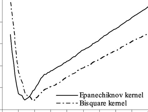 Knn Cross Validation For Bisquare And Epanechknov Kernels Download