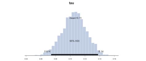 Bayesian Ab Testing Towards Data Science