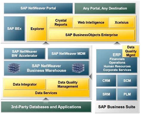 SAP Business Object Roadmap What Next SAP Is EASY And EASY