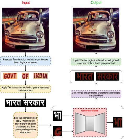 Figure 1 From A New Language Independent Deep Cnn For Scene Text Detection And Style Transfer In