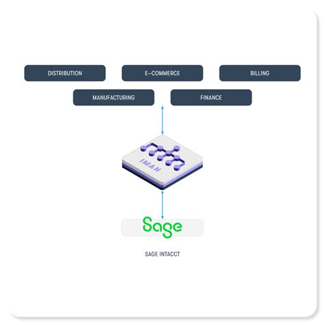 Sage Intacct Integration For Accounting And Finance Iman Realisable