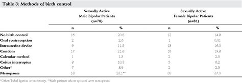Table From Reproductive And Sexual Functions In Bipolar Patients Data From A Specialized Mood