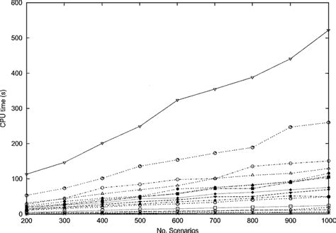 Average Cpu Times For The Sprt Download Scientific Diagram