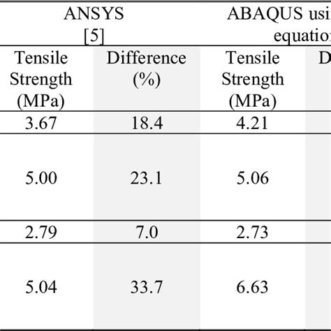 Splitting Tensile Strength From Experimental Results And Numerical