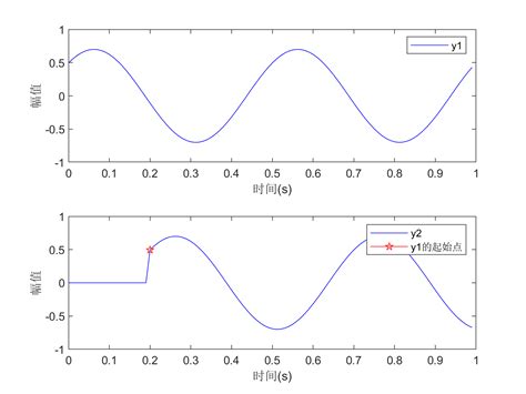 Matlab信号处理:自相关和互相关分析matlab 自相关 Csdn博客 Matlab信号处理:自相关和互相关分析matlab 自相关 Csdn博客
