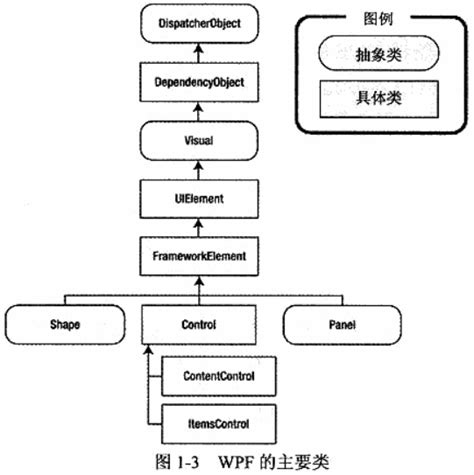Wpf编程 Wpf体系结构 Yangsofter 博客园