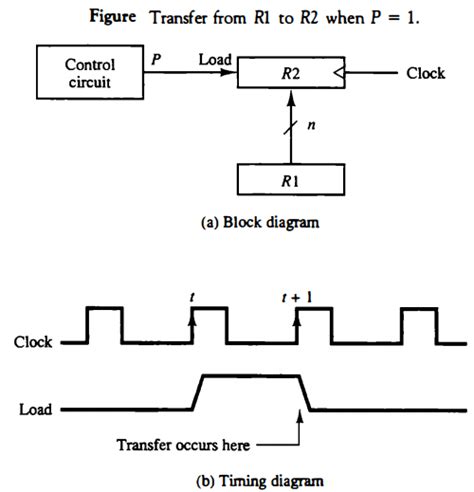 Computer Organization And Architecture Register Transfer Language Upsc Fever