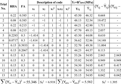 Compressive Strength Of Hpc At 3 Days Download Table
