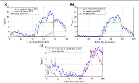 Figure 2 From Two Stage Transit Signal Priority Control Method To