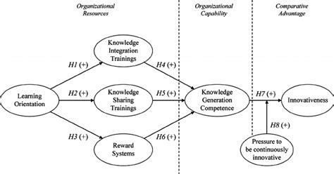 Conceptual Framework Of Antecedents And Consequences Of Kgc Download Scientific Diagram