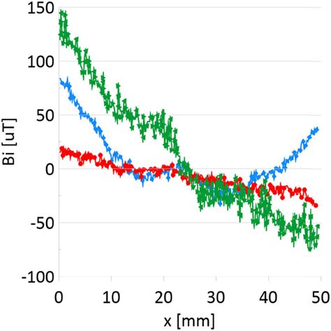 Residual Magnetic Field As A Source Of Information About Steel Wire Rope Technical Condition
