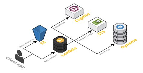 O que é arquitetura Serverless sem servidor Vinicius Cardoso Garcia