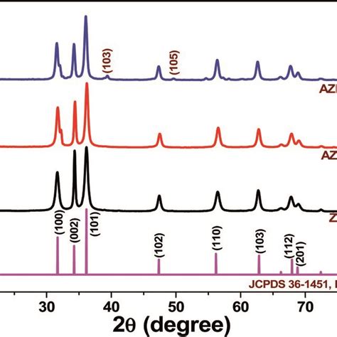 X Ray Diffraction Xrd Patterns Of Zno Zo Ag Doped Zno Azo And Download Scientific