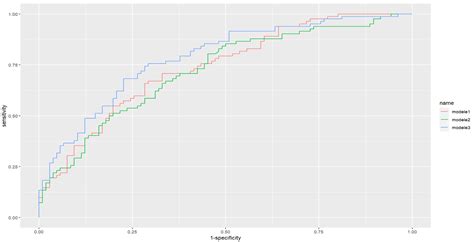 Predictive Models Select Best Predictor From Multiple Roc Curves In R Cross Validated