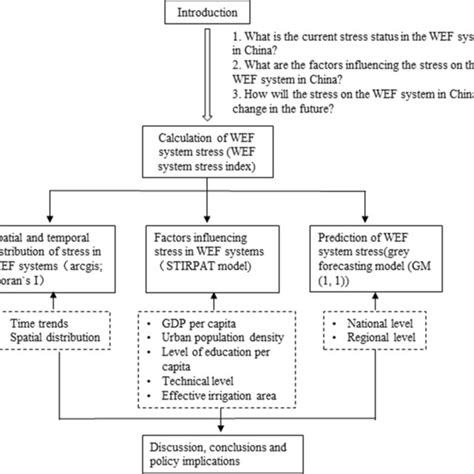 Overall Framework Diagram Of The Article Download Scientific Diagram