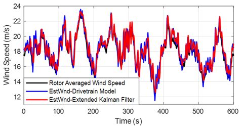 Comparison Of The Wind Speed Estimation Algorithms Of Wind Turbines Using A Drive Train Model
