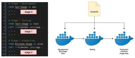 docker devops containeroptimization multistagebuild dockerhub