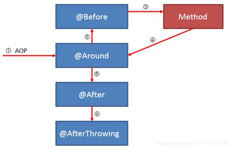 spring aop before around after 等 advice 的执行顺序 advice的通知执行顺序 csdn博客