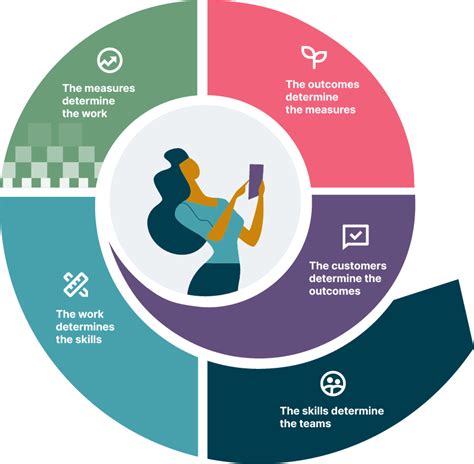 5 Dysfunctions Of An Operating Model And How To Avoid Them Thoughtworks