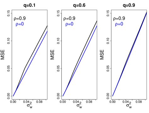 The Curve Of Mse As A Function Of σ 2 W For ρ ∈ 0 09 Under Three