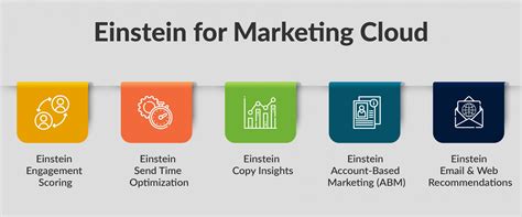 Salesforce Marketing Cloud And Einstein To Amp Your Marketing