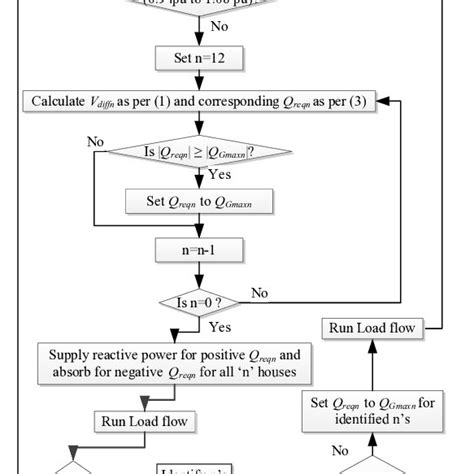 Reactive Power Control Flow Chart 1 St Step At Substation Download Scientific Diagram