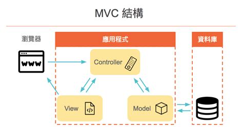 [ alpha camp ] first rails app — mvc by william yeh medium
