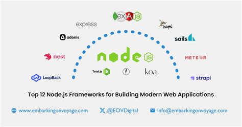 Embarkingonvoyage On Linkedin Nodejs Webdevelopment Frameworks