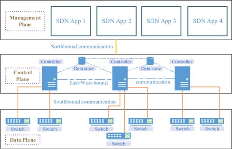 The Conceptual View Of SDN Download Scientific Diagram