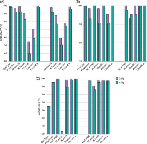 Benchmarking The New Algorithm With Other Tools Shown Separately For Download Scientific