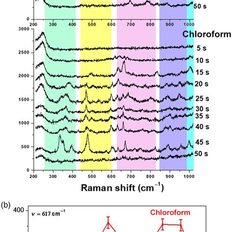 Polystyrene Raman Bands [25] Download Table