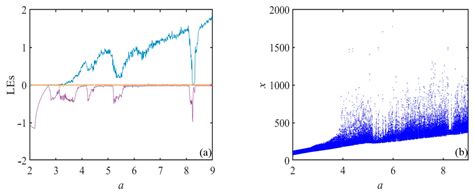 Mathematics Free Full Text Dynamic Analysis And Dsp Implementation