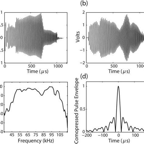 A The Pulse Echo System And Experimental Setup The Shaded Box Download Scientific Diagram