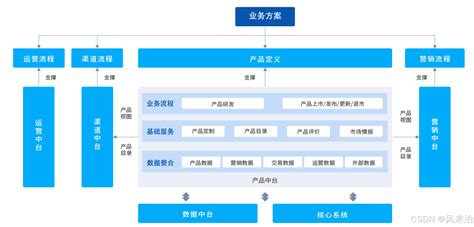 金融企业业务中台应用架构设计银行中台 产品中心 Csdn博客 金融企业业务中台应用架构设计银行中台 产品中心 Csdn博客